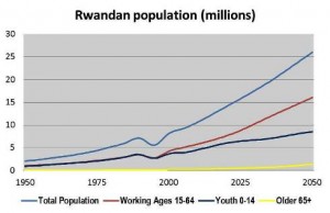 Is Rwanda set to reap the demographic dividend?