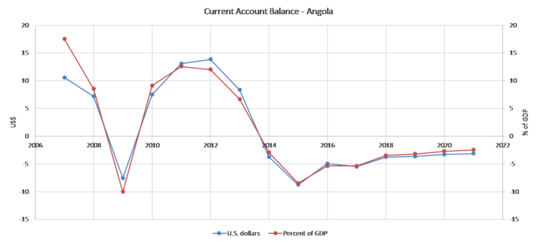 Angola is diversifying from oil
