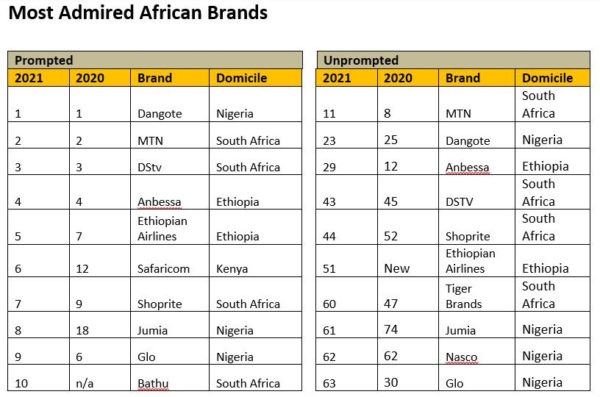 Ranked: The most admired brands in Africa in 2021