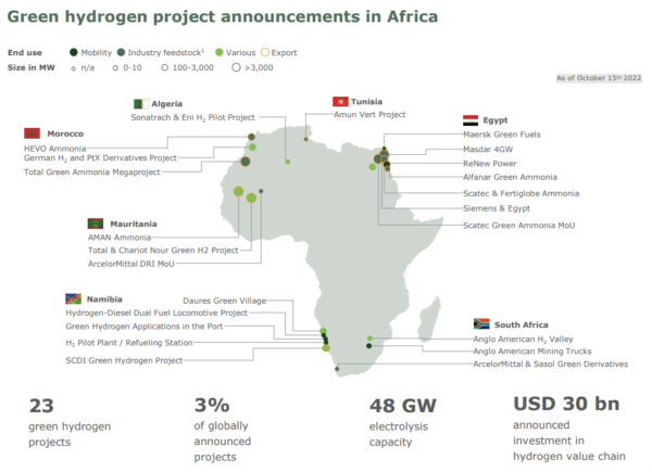 Africa could capture 10% of global green hydrogen market